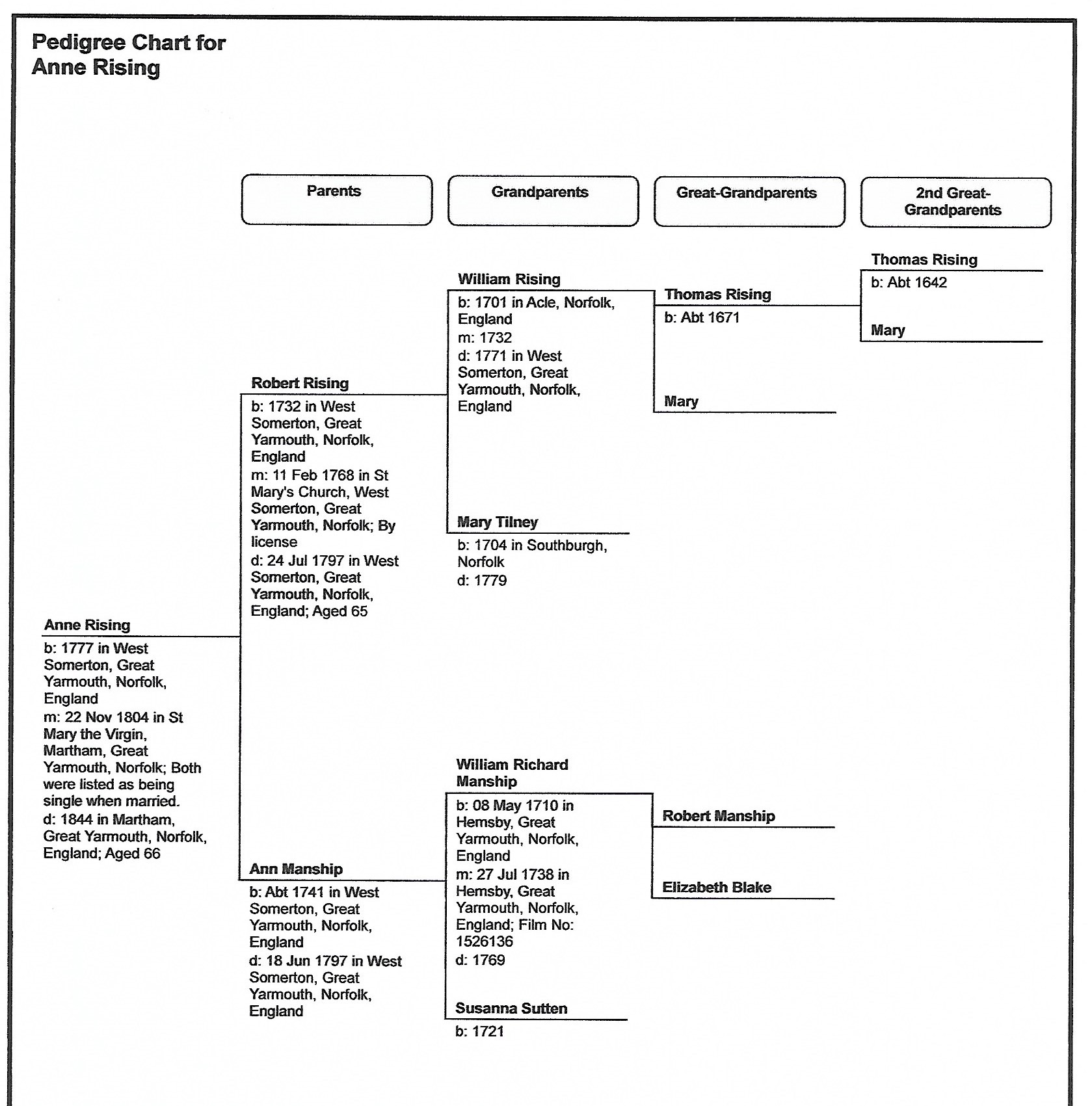 Anne Rising (1777-1844) of West Somerton and Martham - Home of the ...
