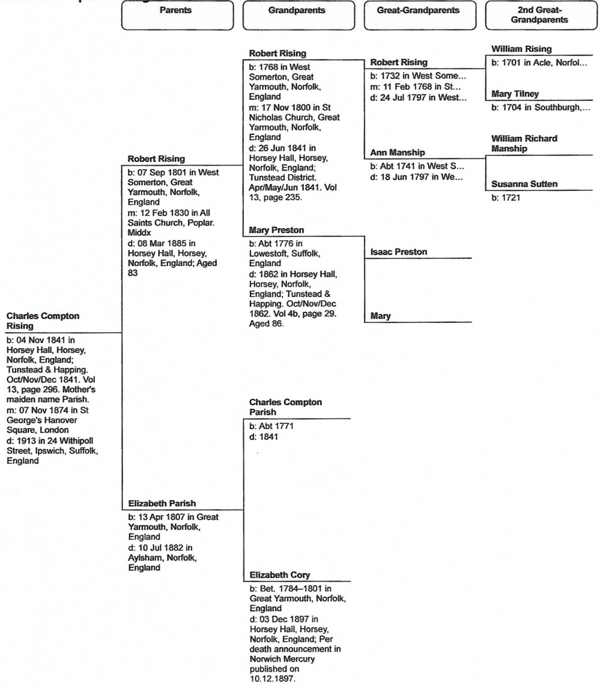 Charles Compton Rising (1841-1913) of Horsey - Home of the History of ...