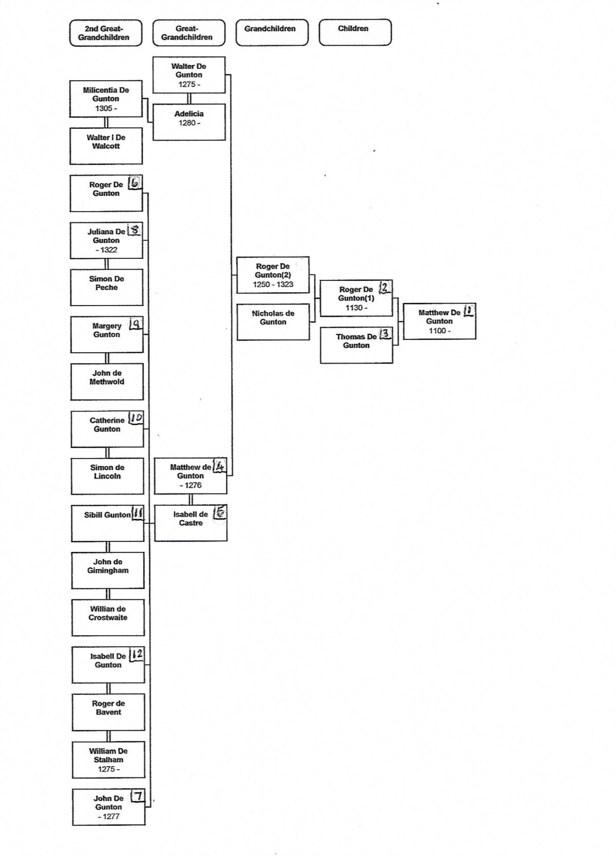 Gunton Family of Moregrove, Martham - Home of the History of Martham ...