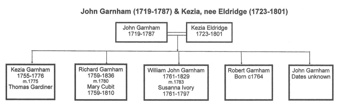 Garnham Family of Martham - Home of the History of Martham, Norfolk