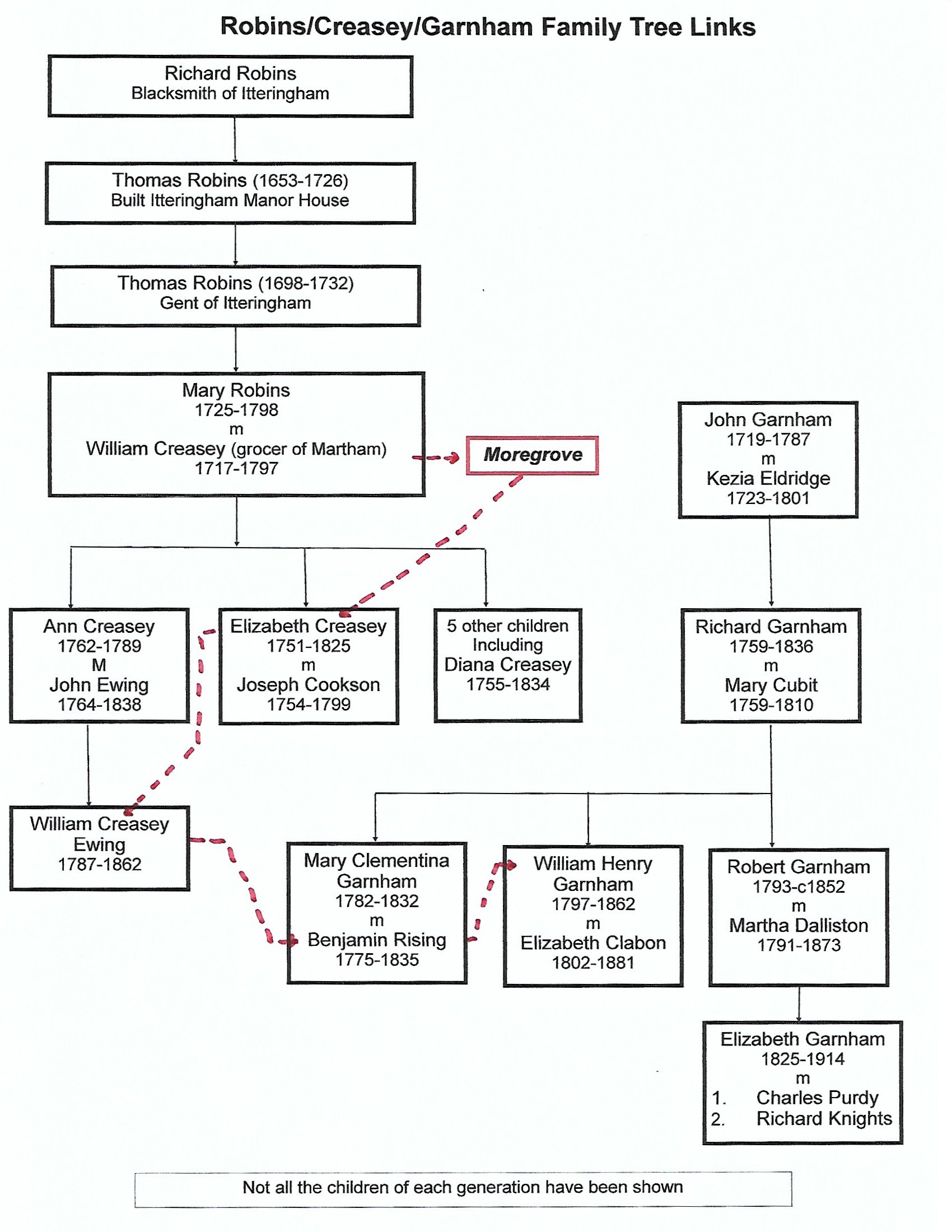 🏰Moregrove Manor of Martham - Home of the History of Martham, Norfolk