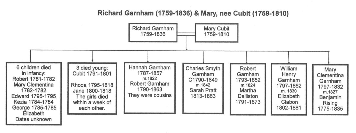 Garnham Family of Martham - History of Martham, Norfolk