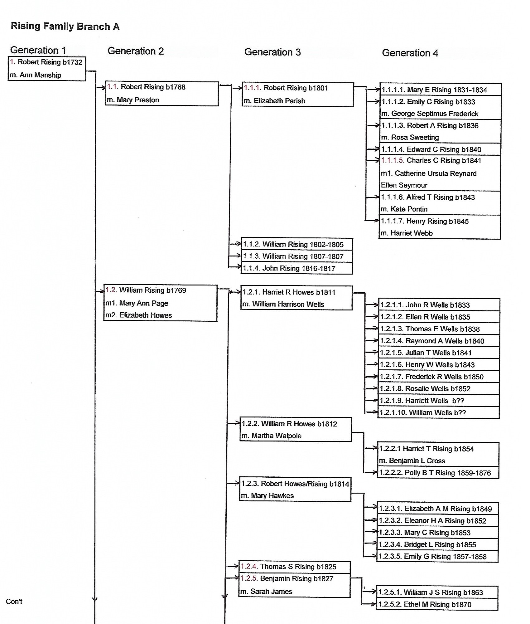 The Rising Family of Horsey, West Somerton and Martham - Home of the ...
