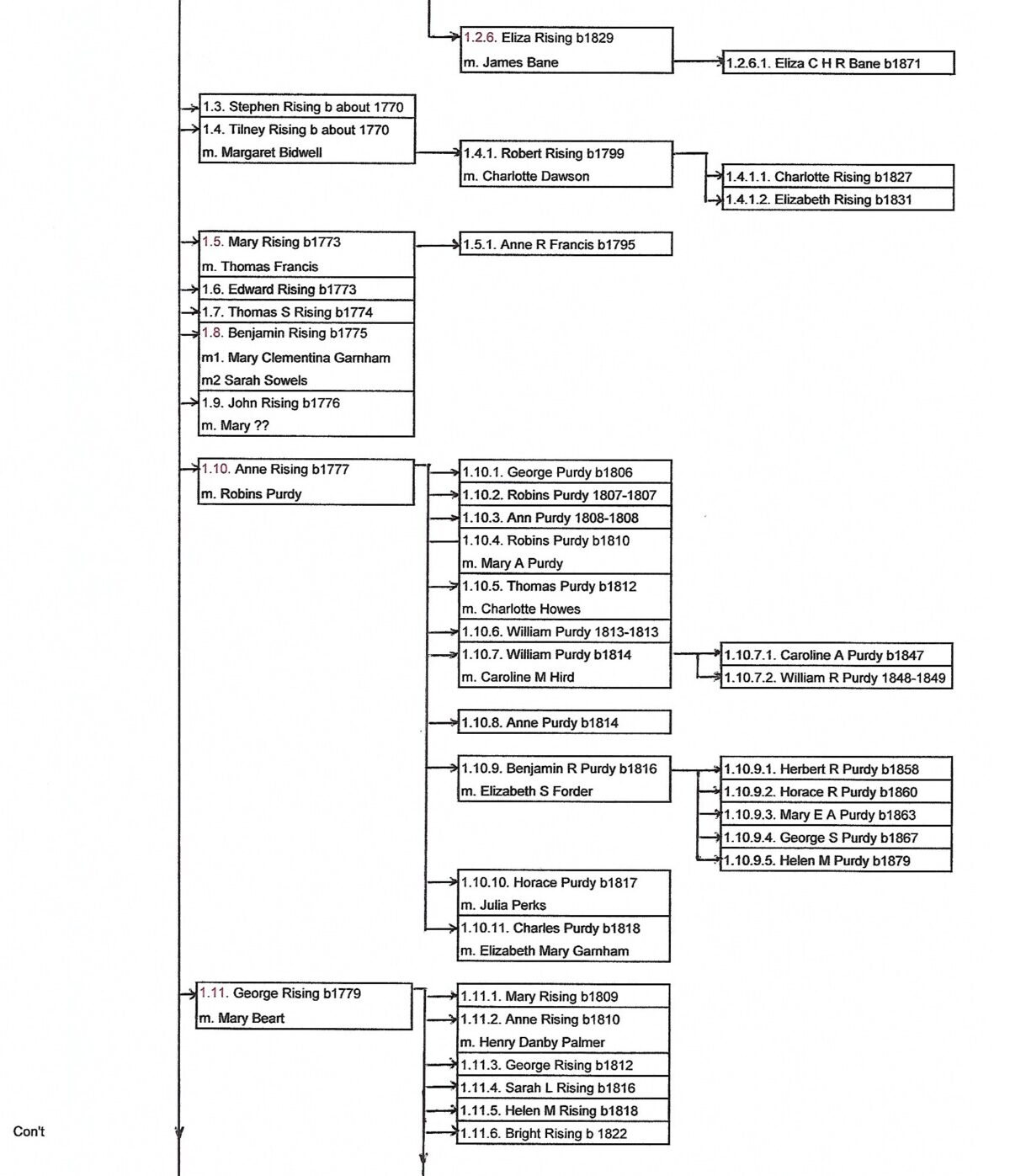 Rising Family Home Page - History of Martham, Norfolk