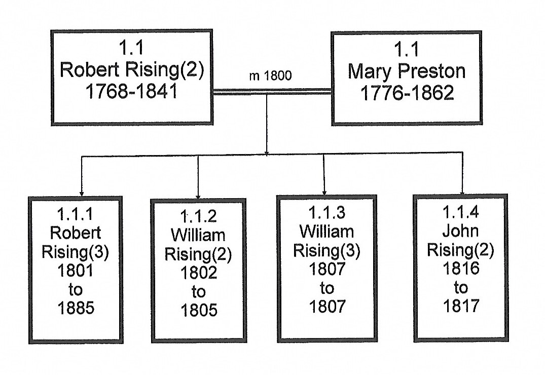 Robert Rising (1768-1841) of West Somerton. - Home of the History of ...