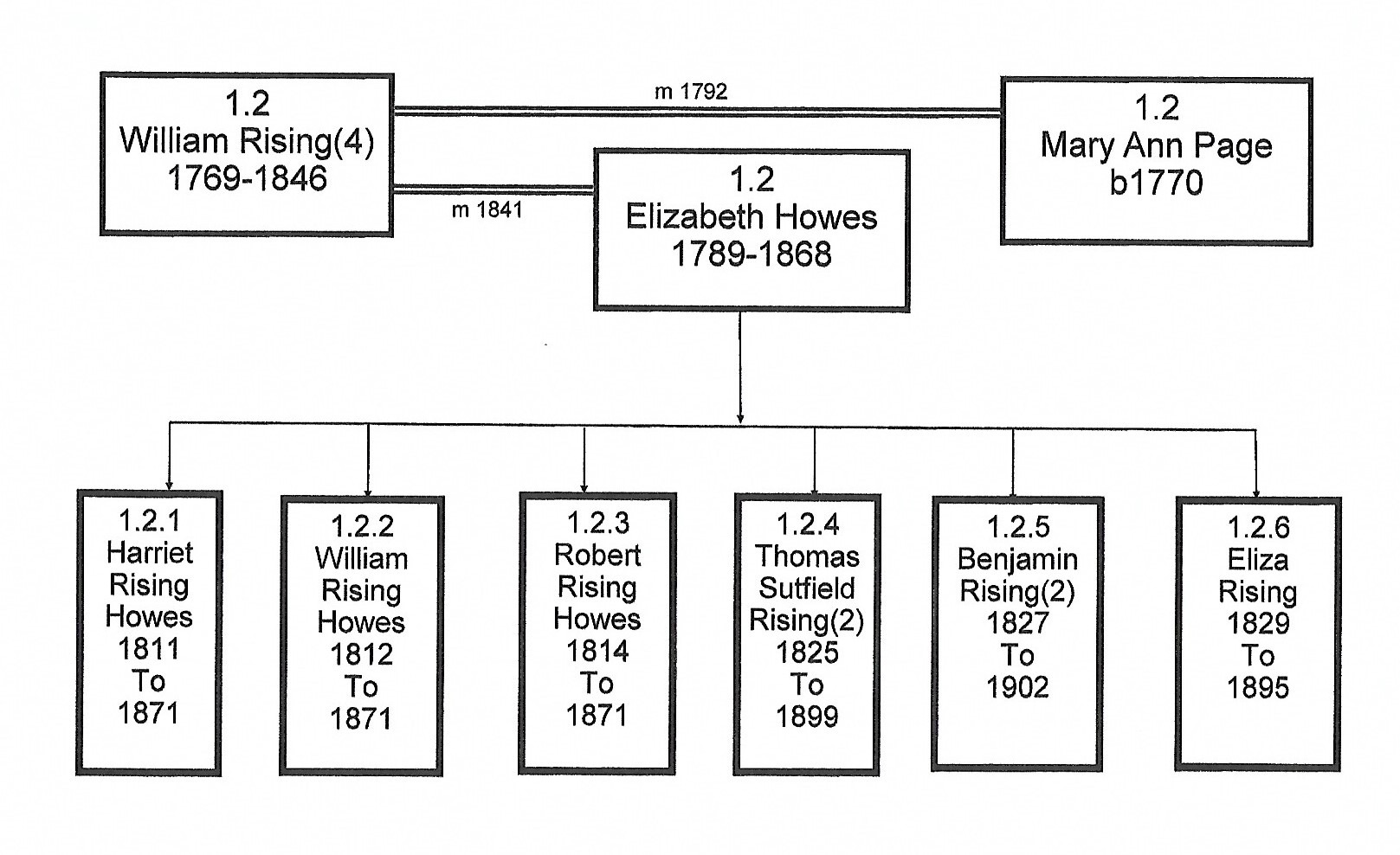William Rising (1769-1846) of West Somerton and Martham. - Home of the ...