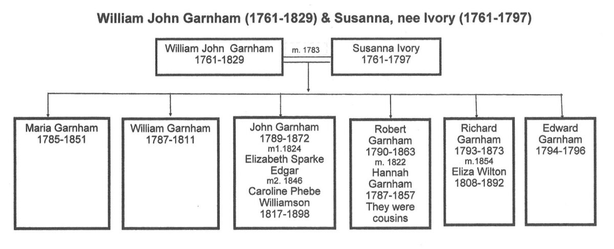 Garnham Family of Martham - History of Martham, Norfolk