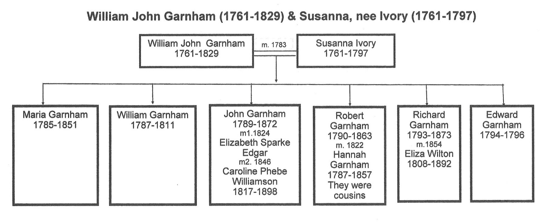 The Garnham Family of Martham - Home of the History of Martham, Norfolk